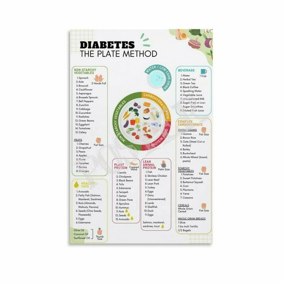 Diabetes The Plate Method Food List Poster Diabetic Meal Plan Health ...