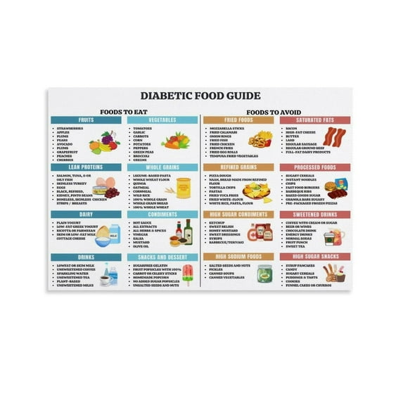 Diabetic Food Guide Chart Poster, Canvas Poster Modern, Landscape, Home ...