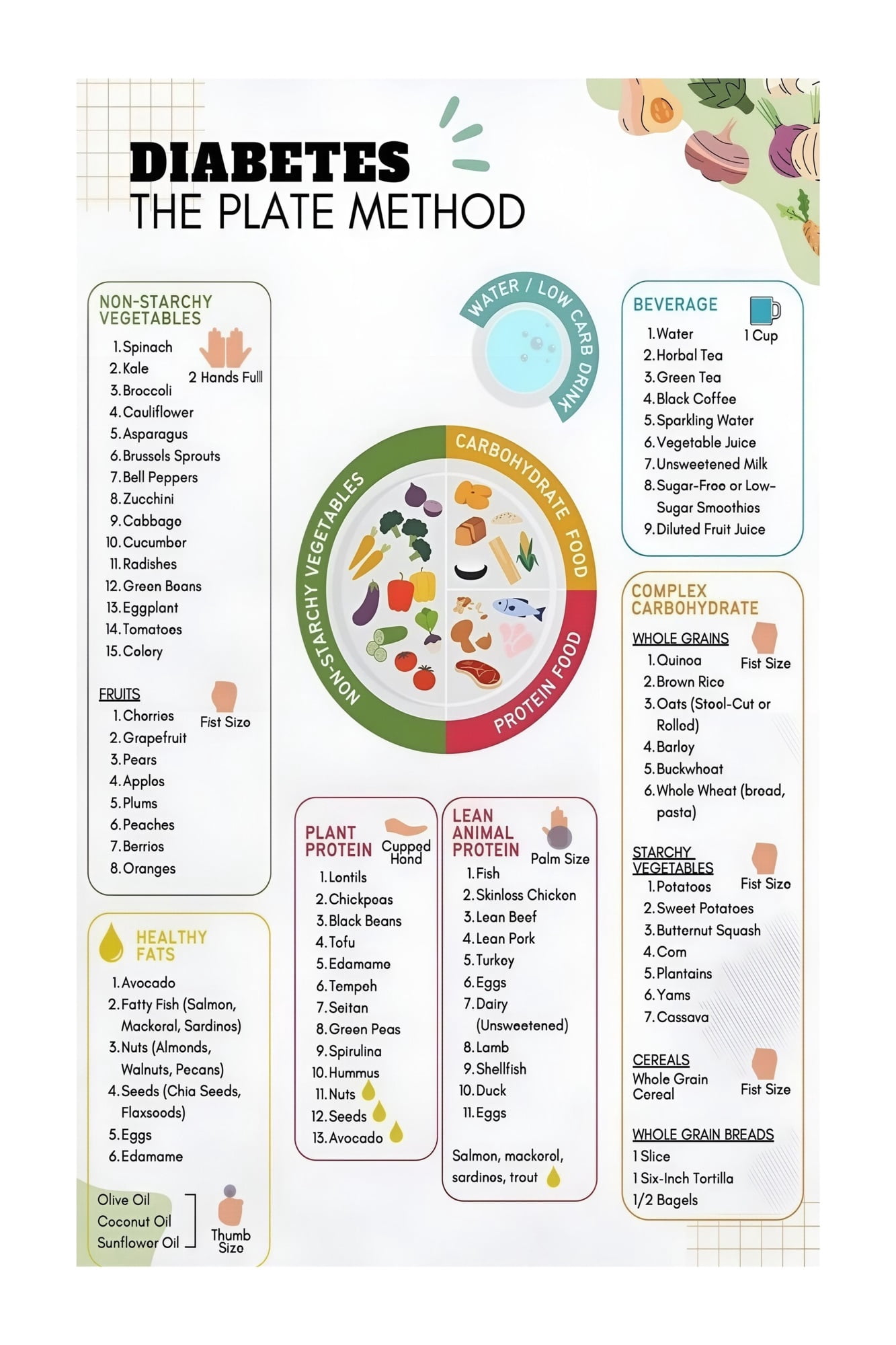 Diabetic Meal Prep Guide Diabetes Plate Method Carb Counting Chart ...