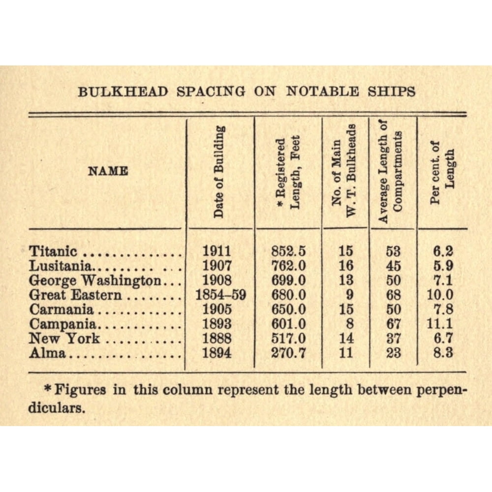 Diagram An Unsinkable Titanic 1912 Bulkhead spacing on notable ships ...