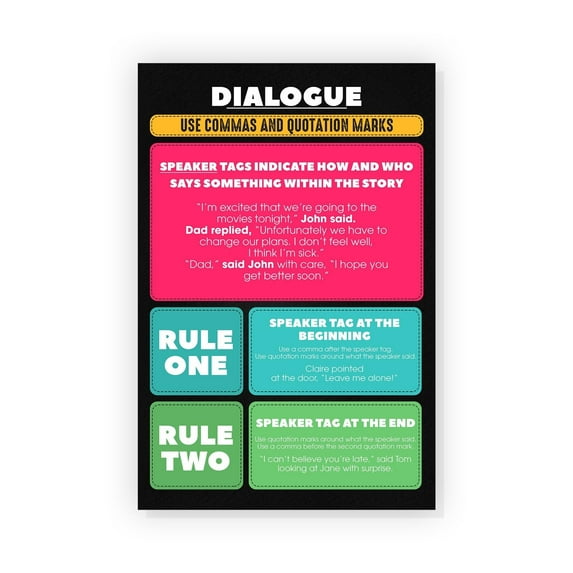 Dialogue Use Commas and Quotation Marks Poster English Classroom Decor ...