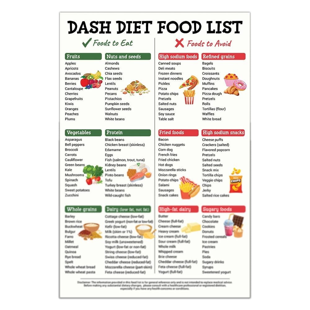 Diet Food List Poster Hypertension Diet, High Blood Pressure, Low ...