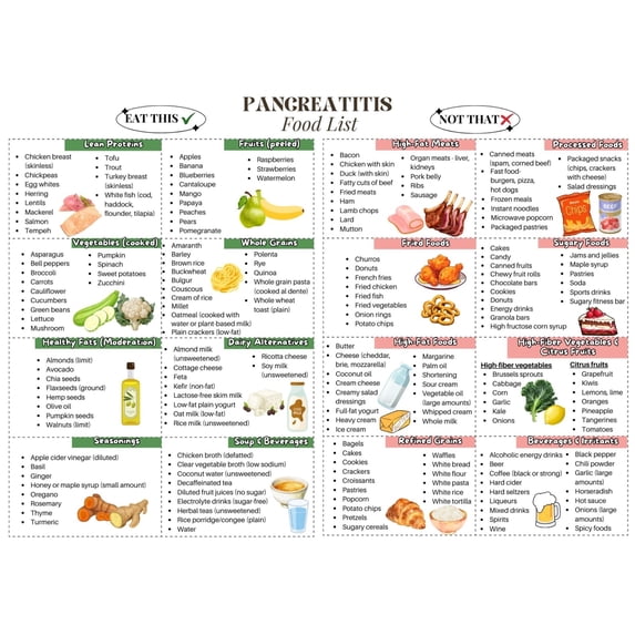 Dietary Guidelines for Pancreatitis Poster Food List Poster Pancreatic ...