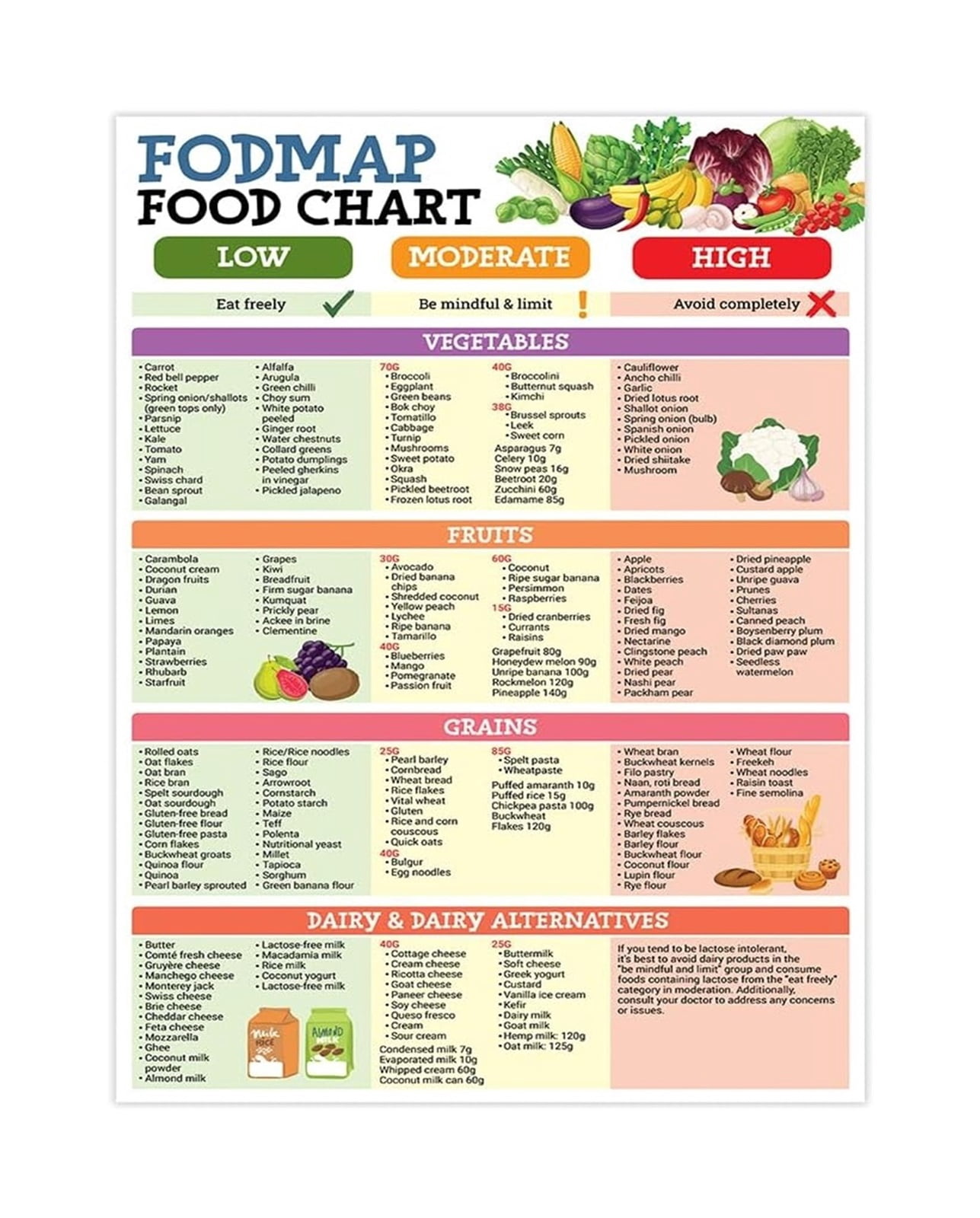 Digestive Health Food Chart Low FODMAP Diet Poster IBS Symptom Relief ...