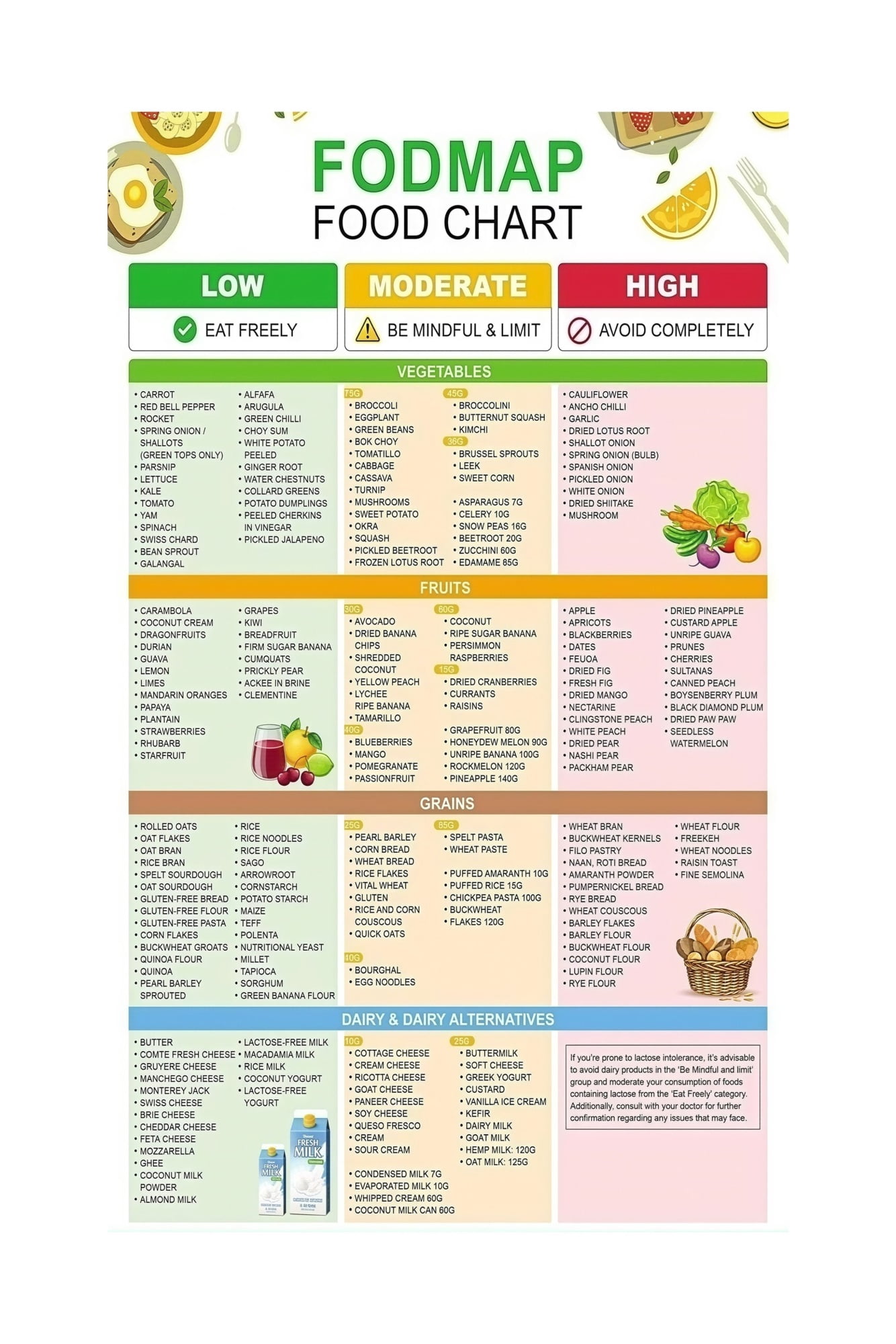 Digestive Health Food Map Poster Low FODMAP IBS Friendly Diet Chart ...
