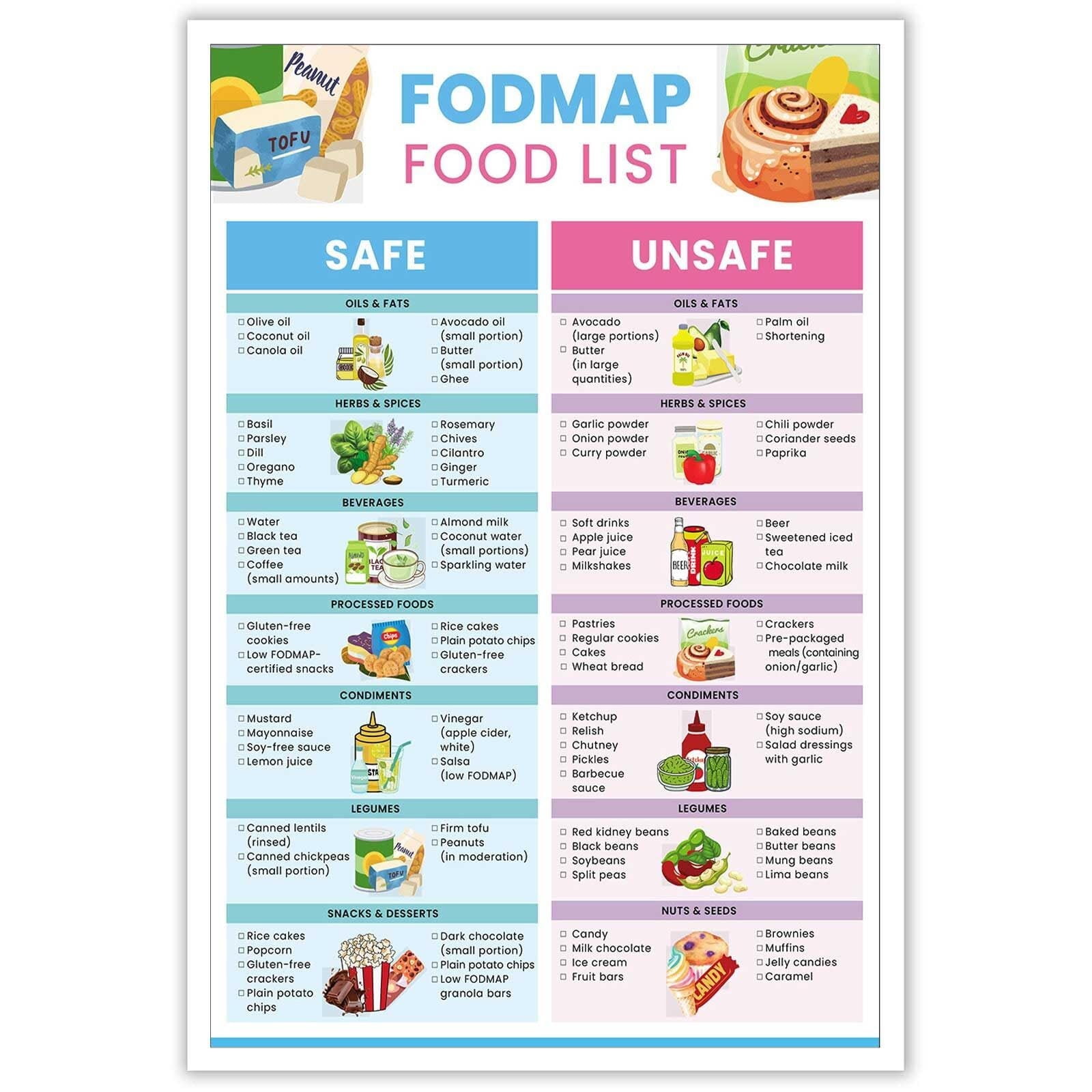 Digestive Health Wall Chart - Low FODMAP Diet Poster with Food List and ...