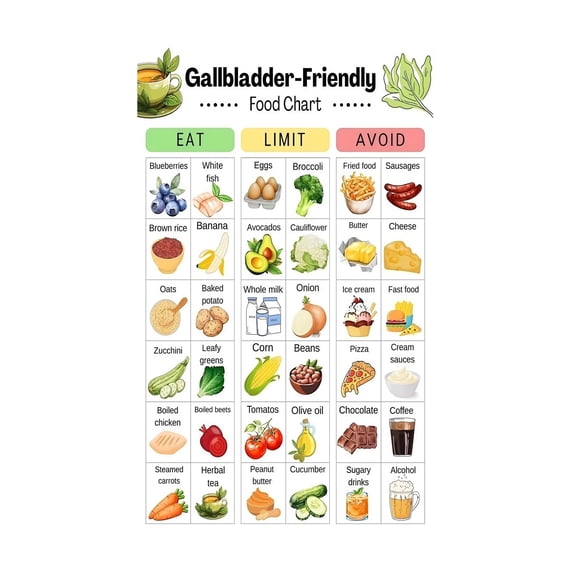 Digestive Health Wellness Chart, Gallbladder Friendly Foods & Diet Tips ...