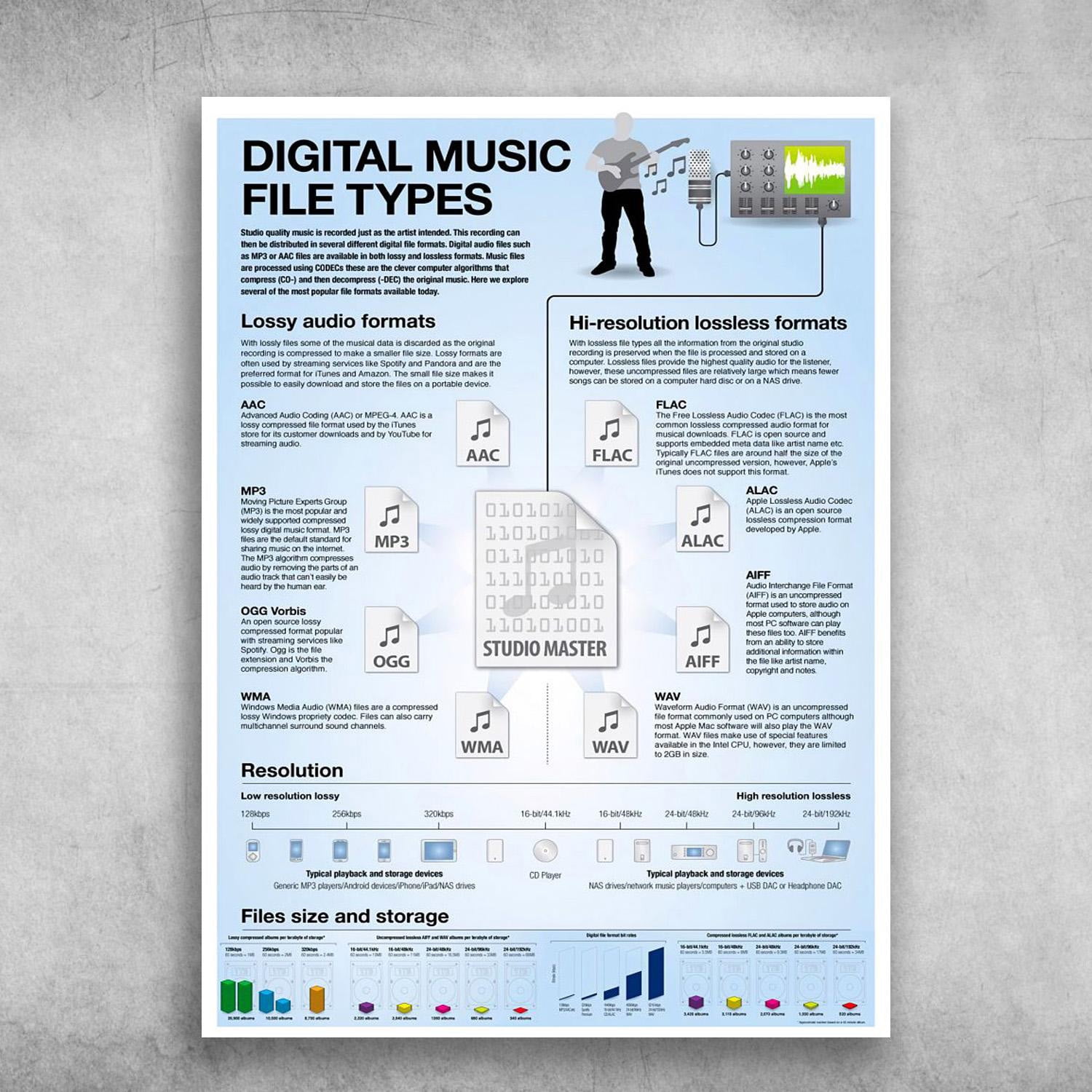 Digital Music File Types, Lossy Audio Formats, Hi-resolution Lossless ...
