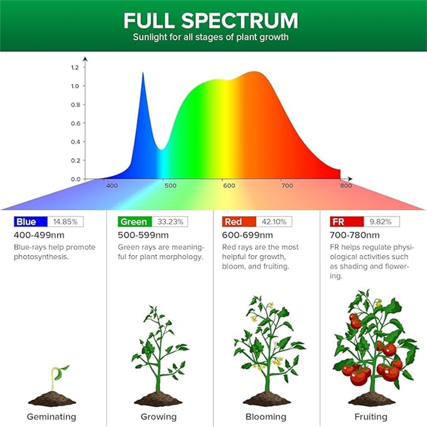 Dimmable Grow Light Bulb Full Spectrum, High 40W (600 Watt Equiv) with ...