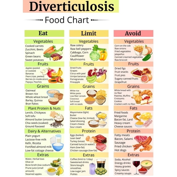 Diverticular disease food list poster fiber rich grocery list ...