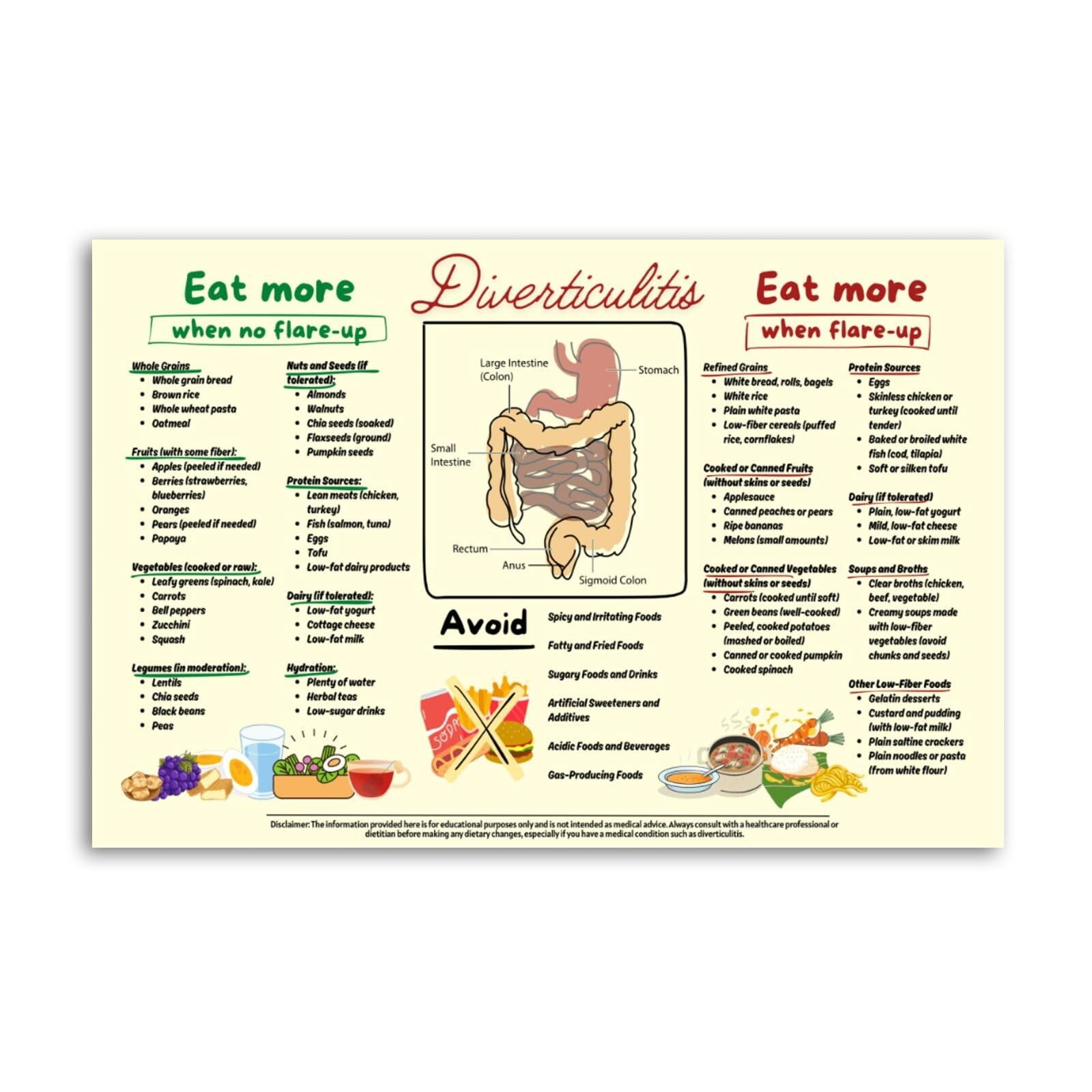 Diverticulitis Diet Food Poster Meal Plan List Conversion Chart Canvas Prints Nutrition Grocery ...