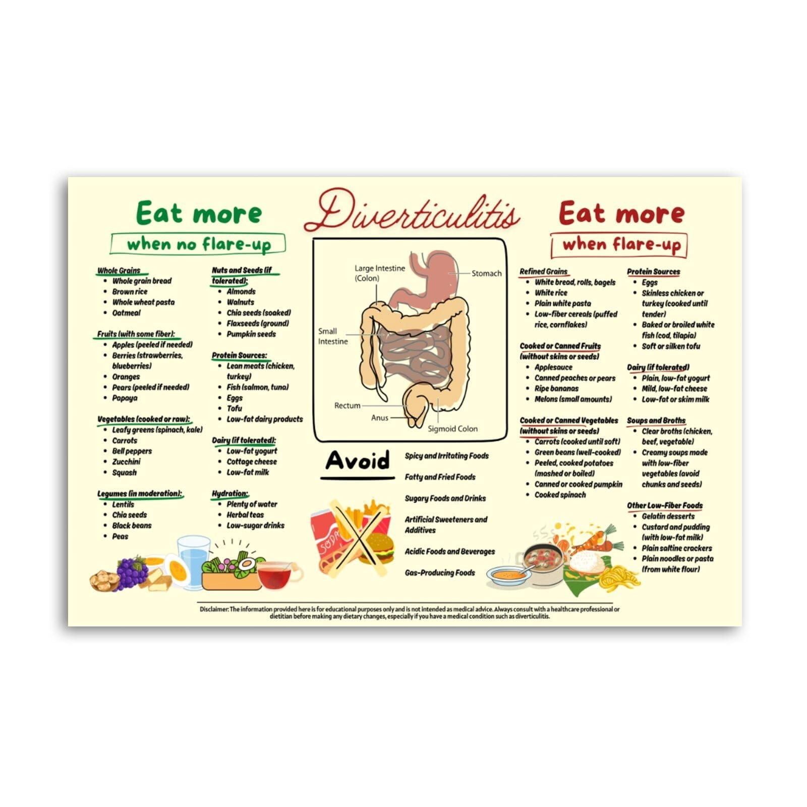 Diverticulitis Diet Food Poster Meal Plan List Conversion Chart Canvas ...
