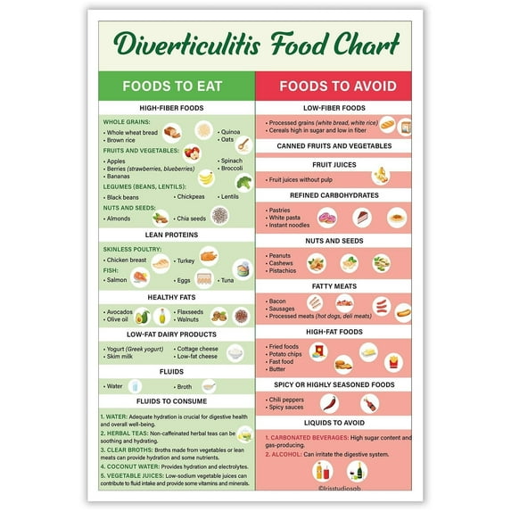 Diverticulitis Food List Poster Diverticulitis Foods To Avoid ...