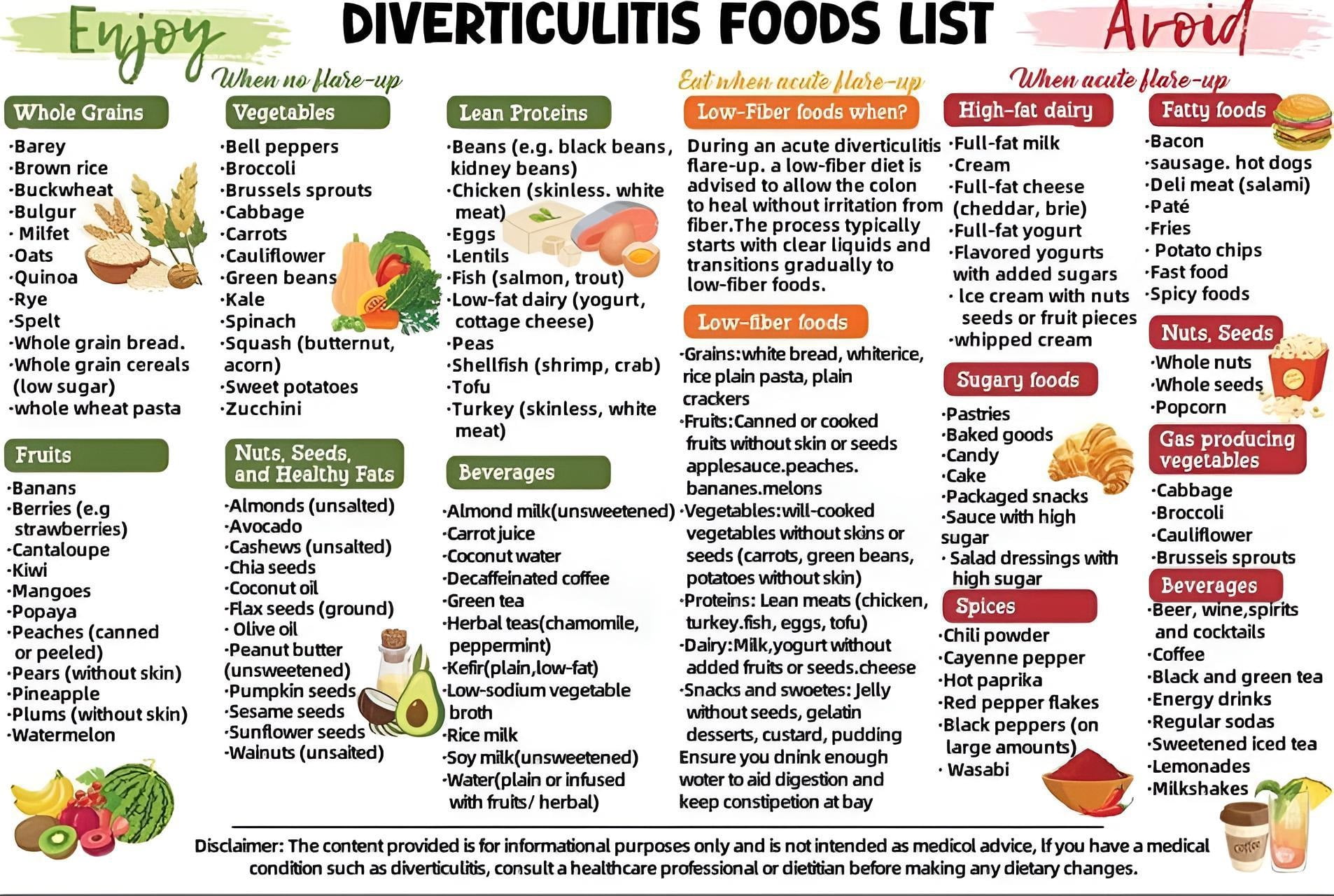 Diverticulitis Food List Poster What to Eat, What to Avoid, Digestive Gut Health, Food Guide ...