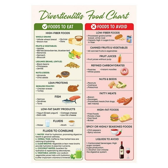 Diverticulosis Diet Food Chart Poster Diverticulitis Poster, Good for ...