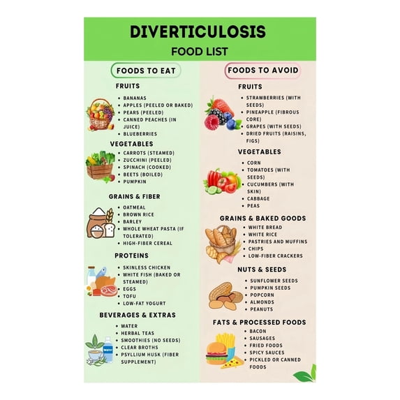 Diverticulosis Diet Food List Poster High Fiber Colon Friendly Foods ...