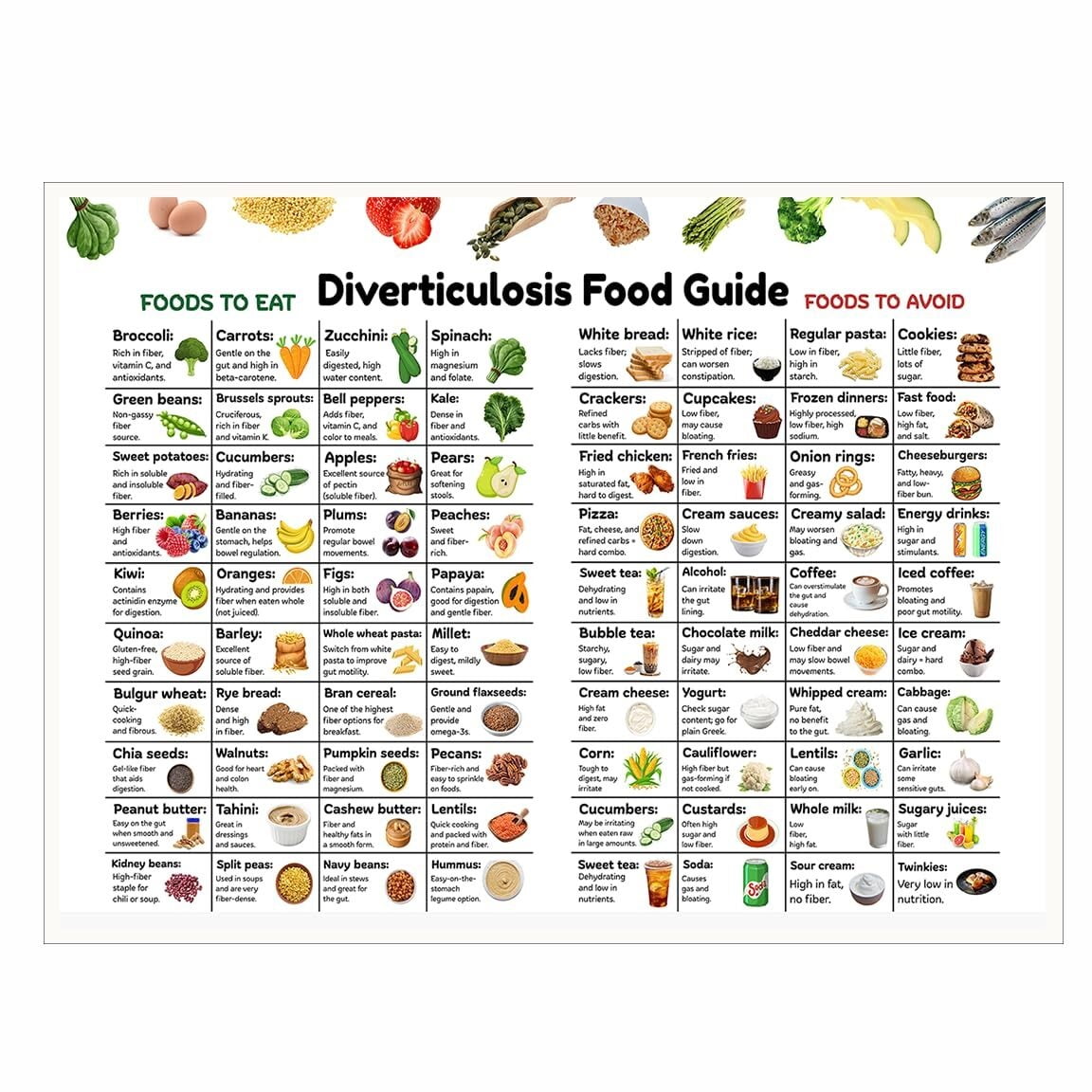 Diverticulosis Food Chart, Canvas Print Gut Health Diet List of Colon ...
