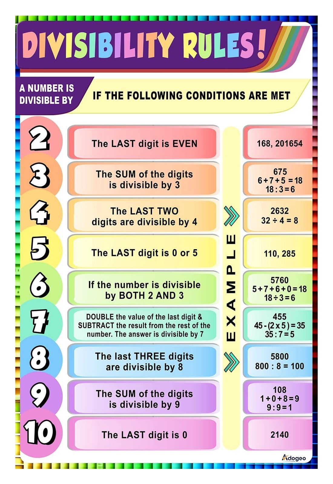 Divisibility Rules Poster Educational Math Posters For Teachers ...