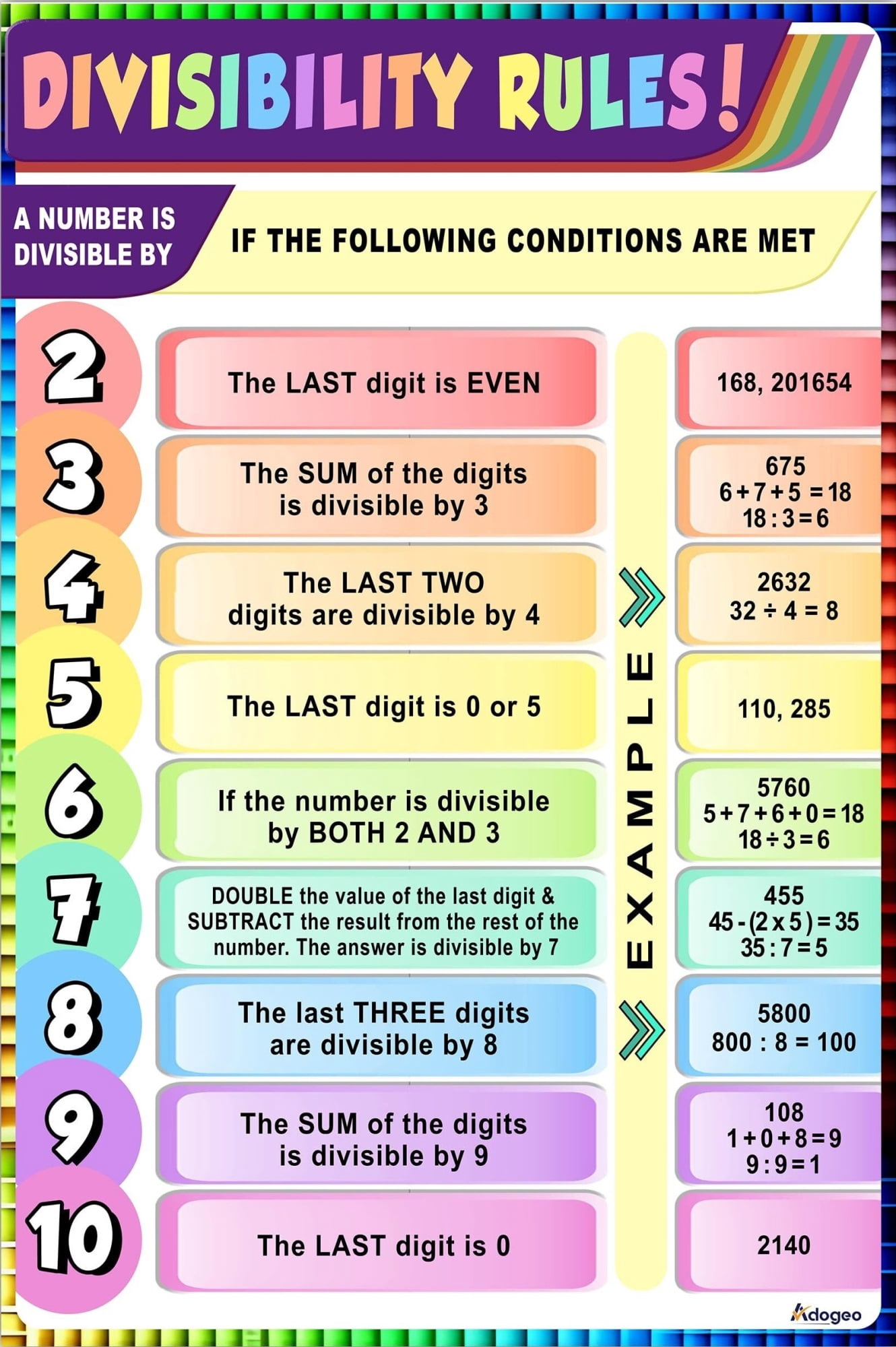 Divisibility Rules Poster, Educational Math Posters for Teachers ...