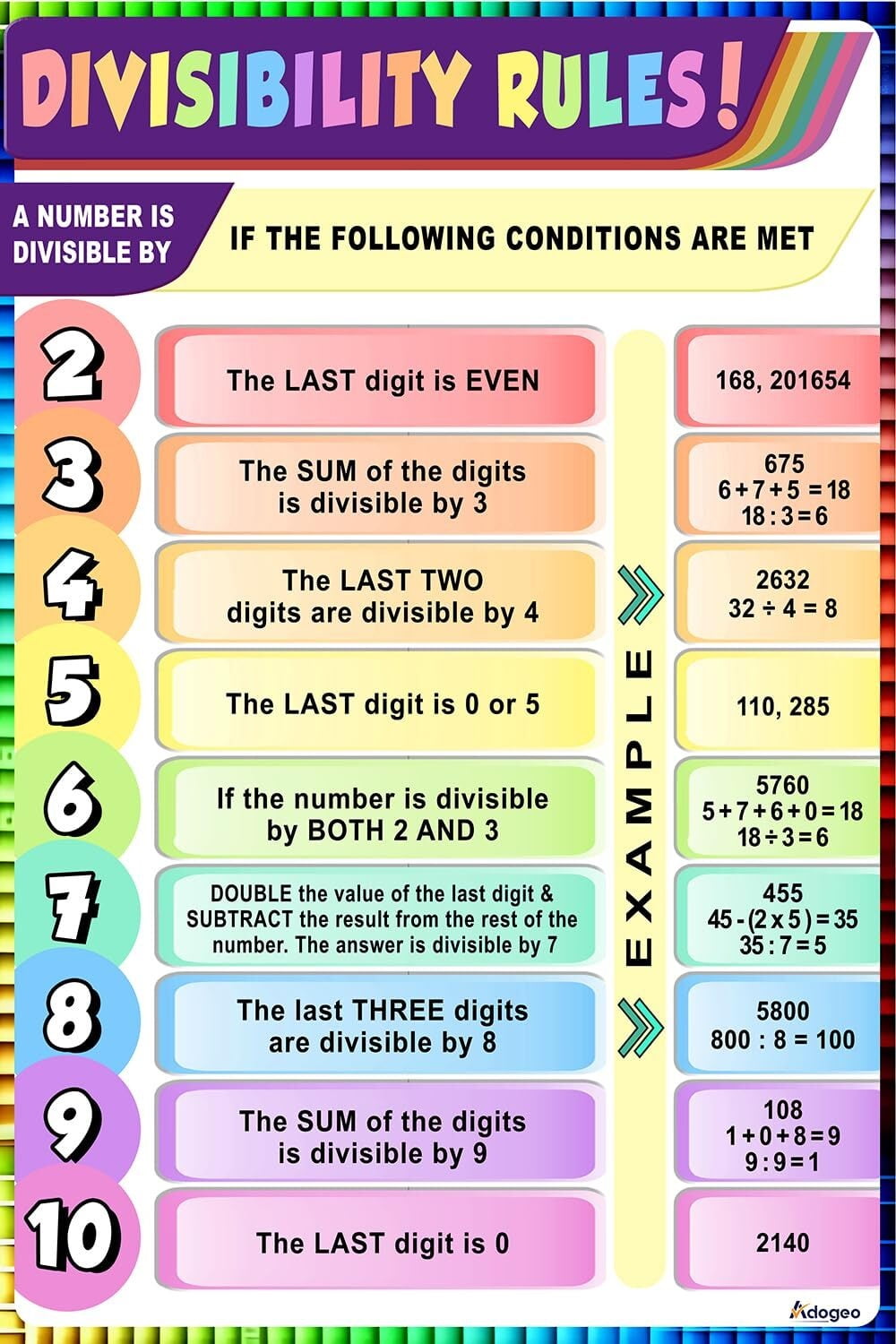 Divisibility Rules Poster Educational Math Posters for Teachers ...