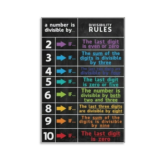 Divisibility Rules Poster Knowledge Canvas Wall Art Aesthetic ...