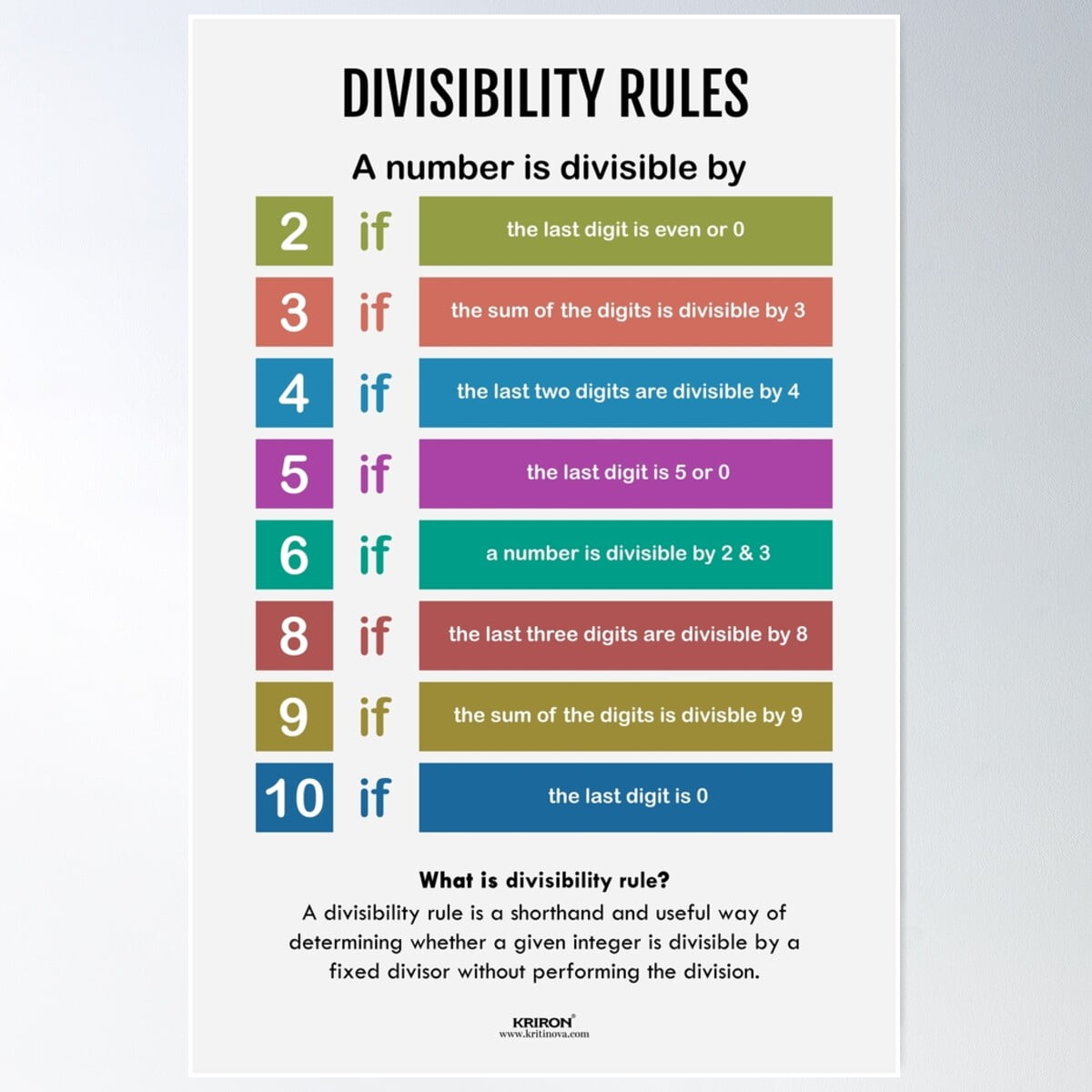 Divisibility Rules Poster Wall Art, Modern Wall Decor For Living Room ...
