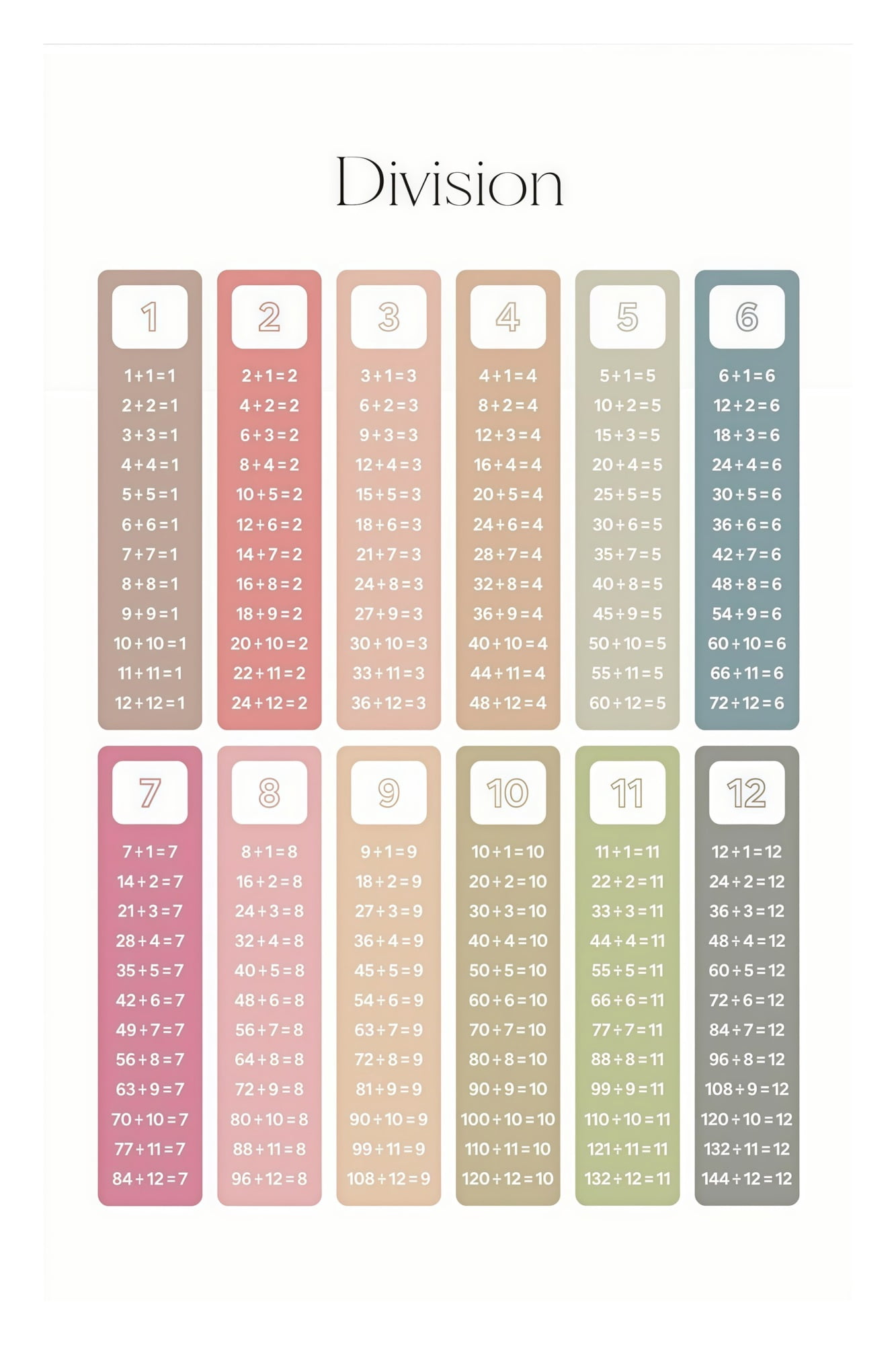 Division Facts Chart Poster for Classroom Decor with Numbers 1 to 12 ...