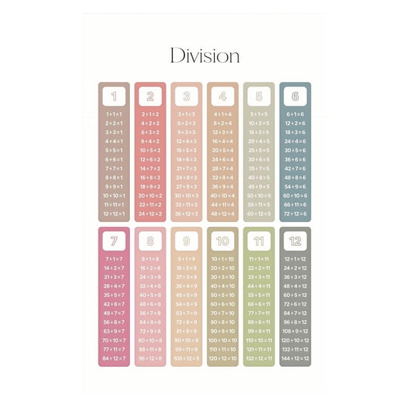 Division Facts Chart Poster for Classroom Decor with Numbers 1 to 12 ...
