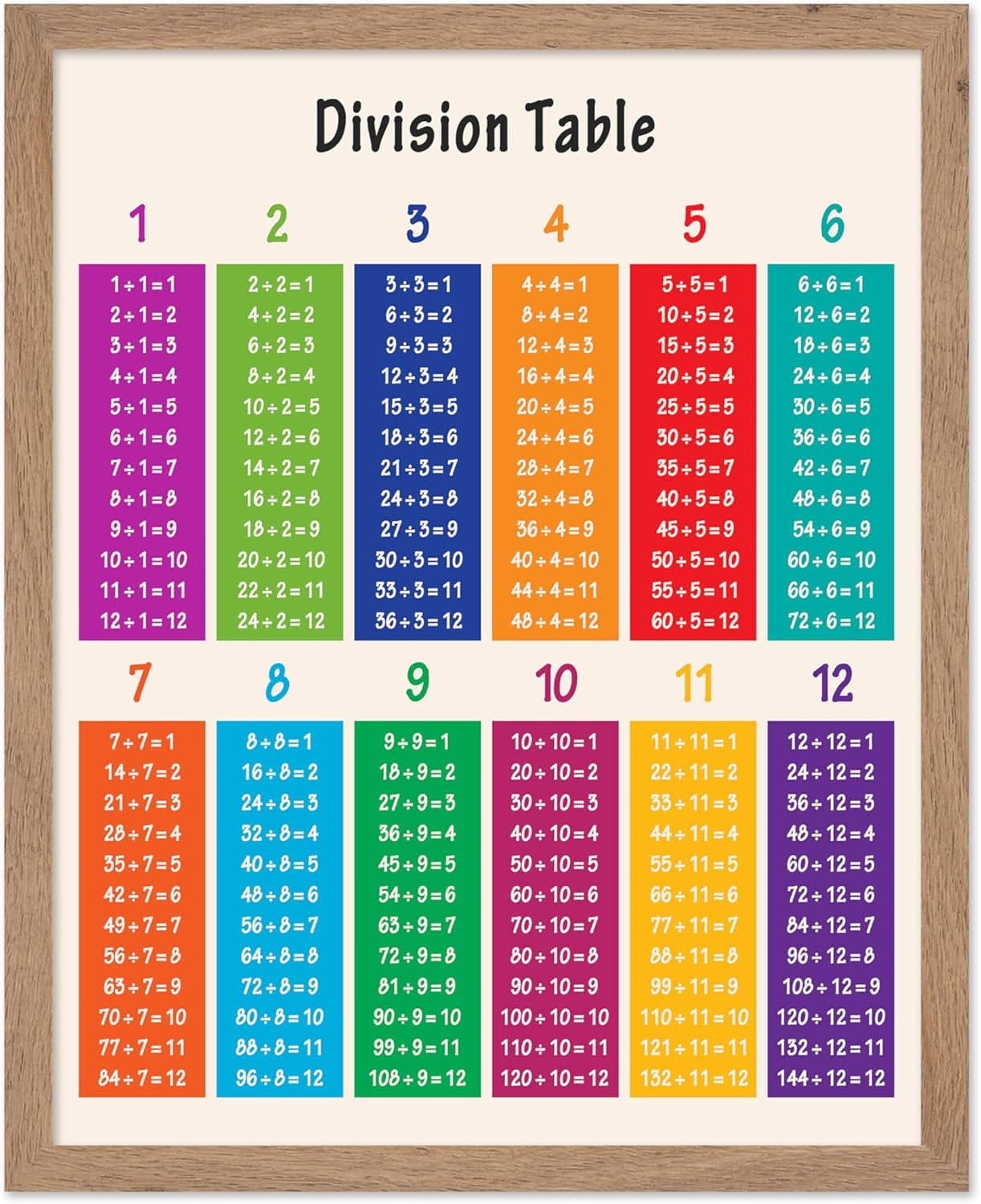 Division Table Poster - Math Print - Learning Materials Art ...