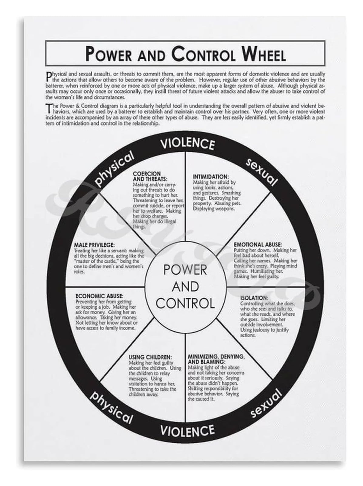 Domestic Violence Power And Control Wheel Poster Wall Art for Home ...