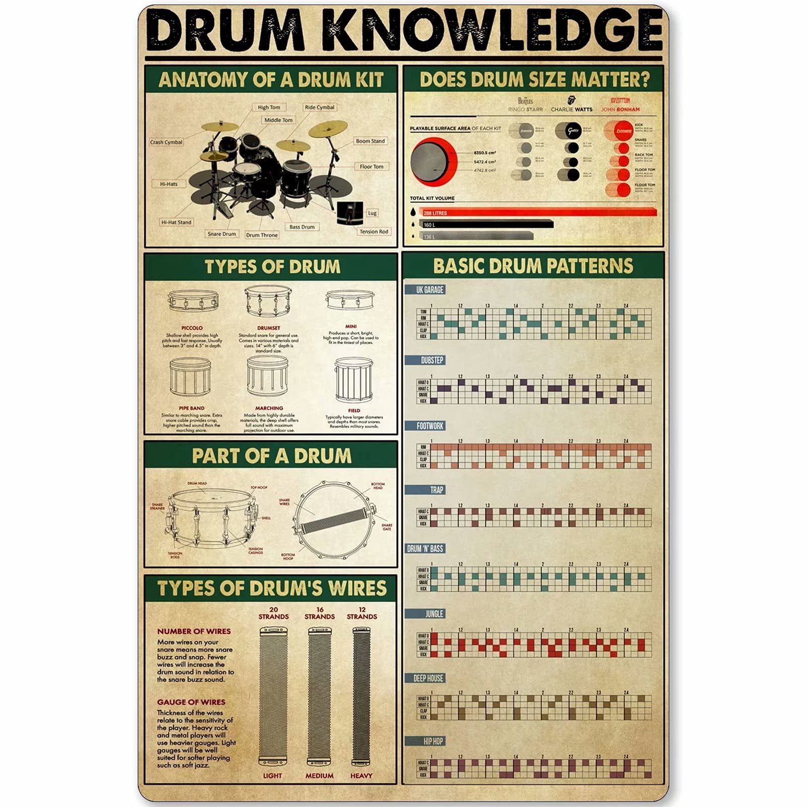 Drum Knowledge Metal Tin Sign Basic Drum Patterns Music Metal Plaque ...