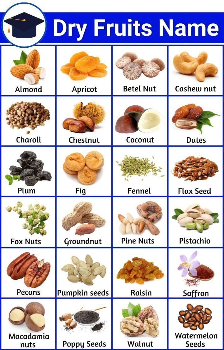Dry Fruits Name Healthy nutrition checklist poster meal planning ...