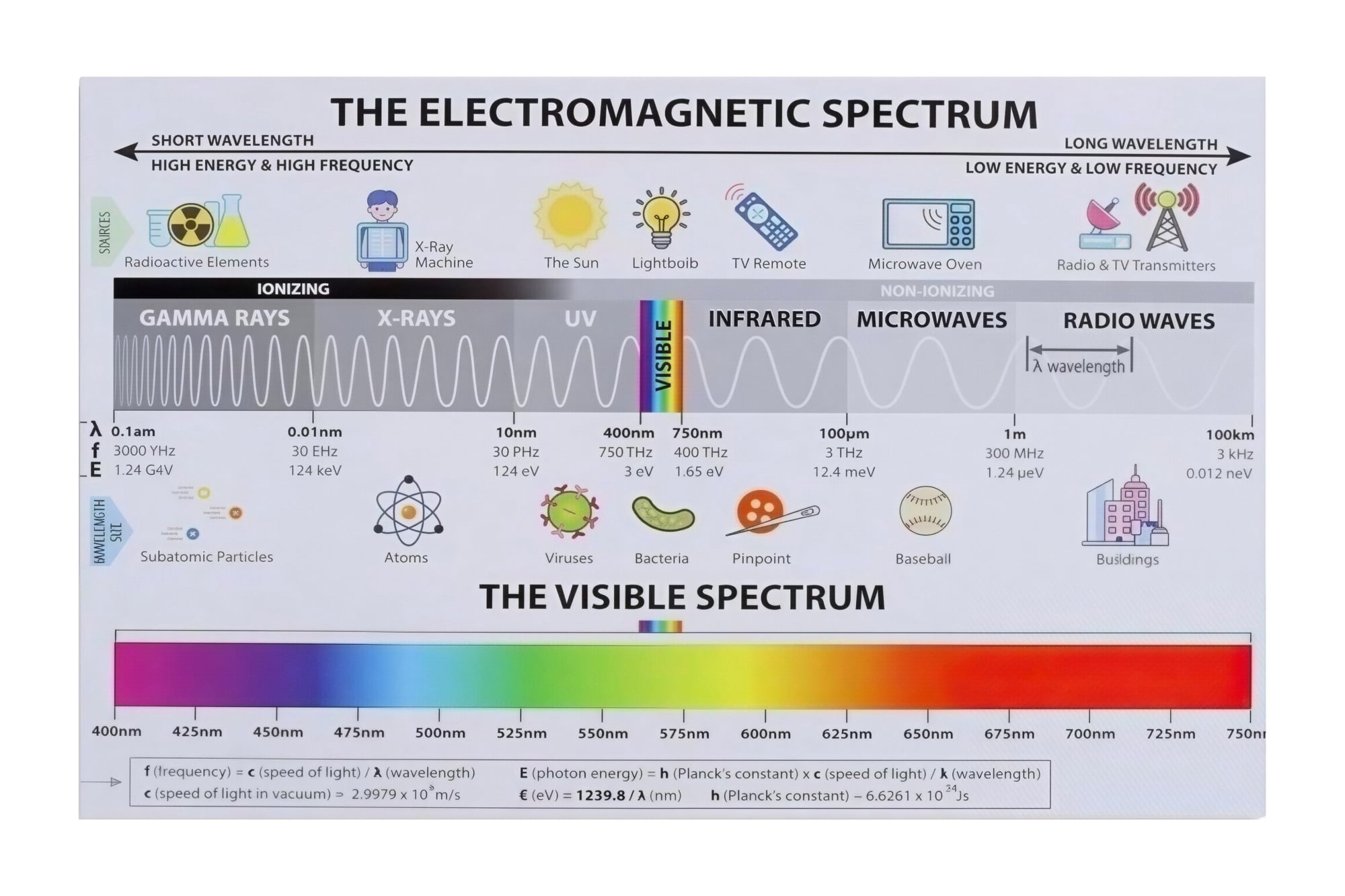 EM Radiation Spectrum Chart Educational Physics Poster Science ...