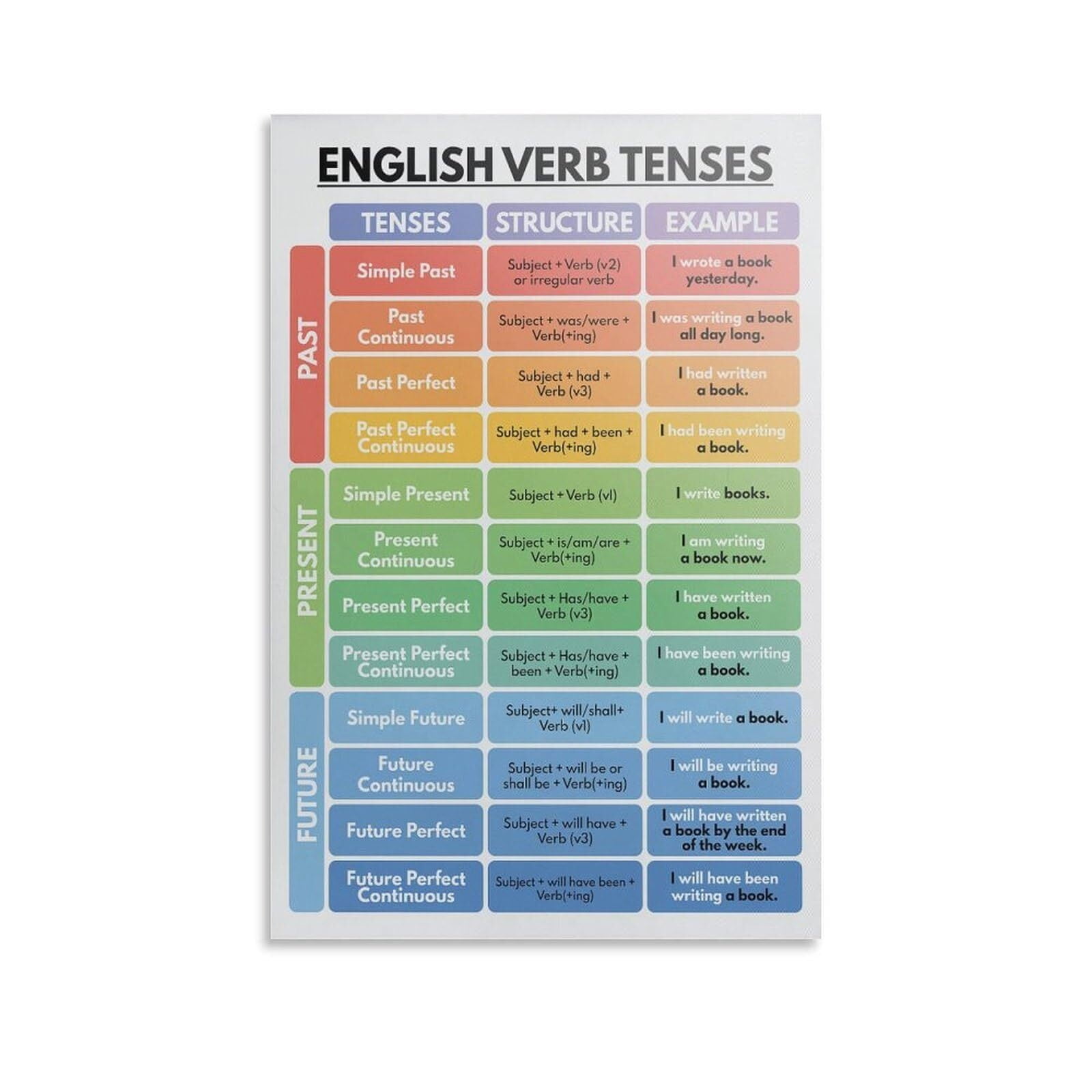 ENGLISH VERB TENSES , English Grammar Chart for Homeschool, English ...