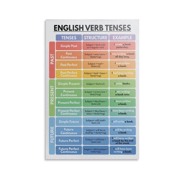 ENGLISH VERB TENSES , English Grammar Chart for Homeschool, English ...