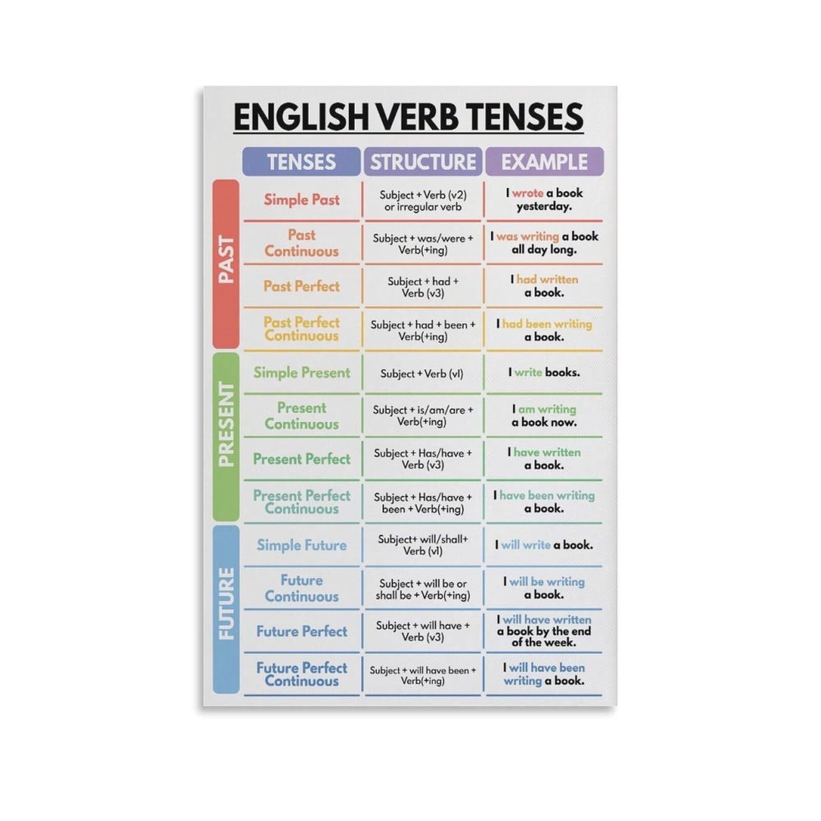 ENGLISH VERB TENSES Poster English Grammar Chart for Homeschool Living ...