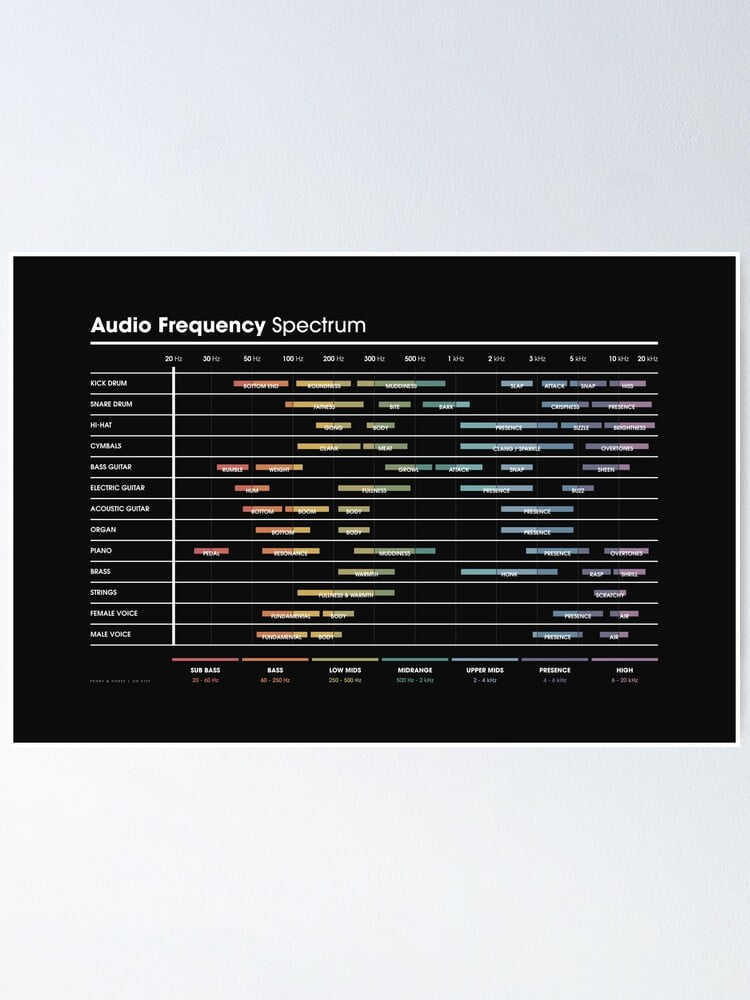 EQ Frequency Cheat Sheet - Spectrum Chart Canvas Poster Decor Landscape ...
