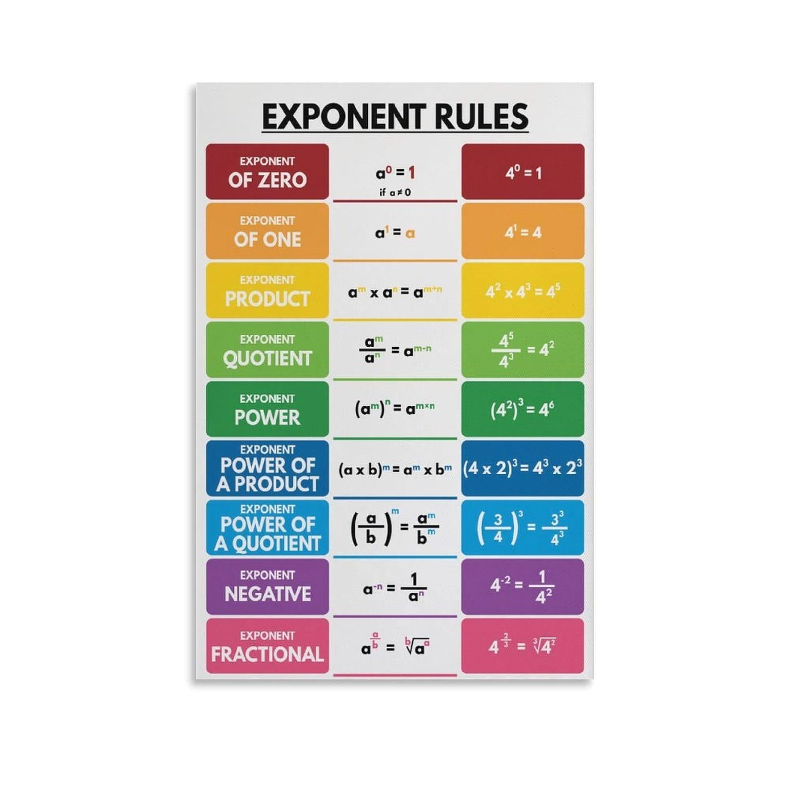 EXPONENT RULES POSTER, Math Rule Educational Posters, Rules of ...