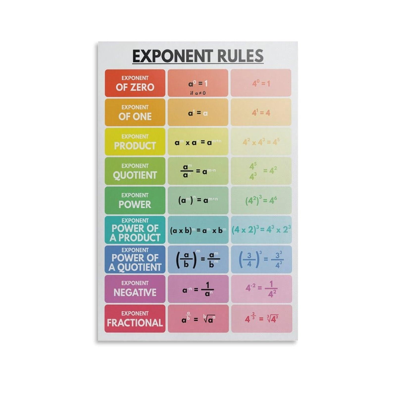 EXPONENT RULES Poster Math Rules Living Room Bedroom Decorative ...