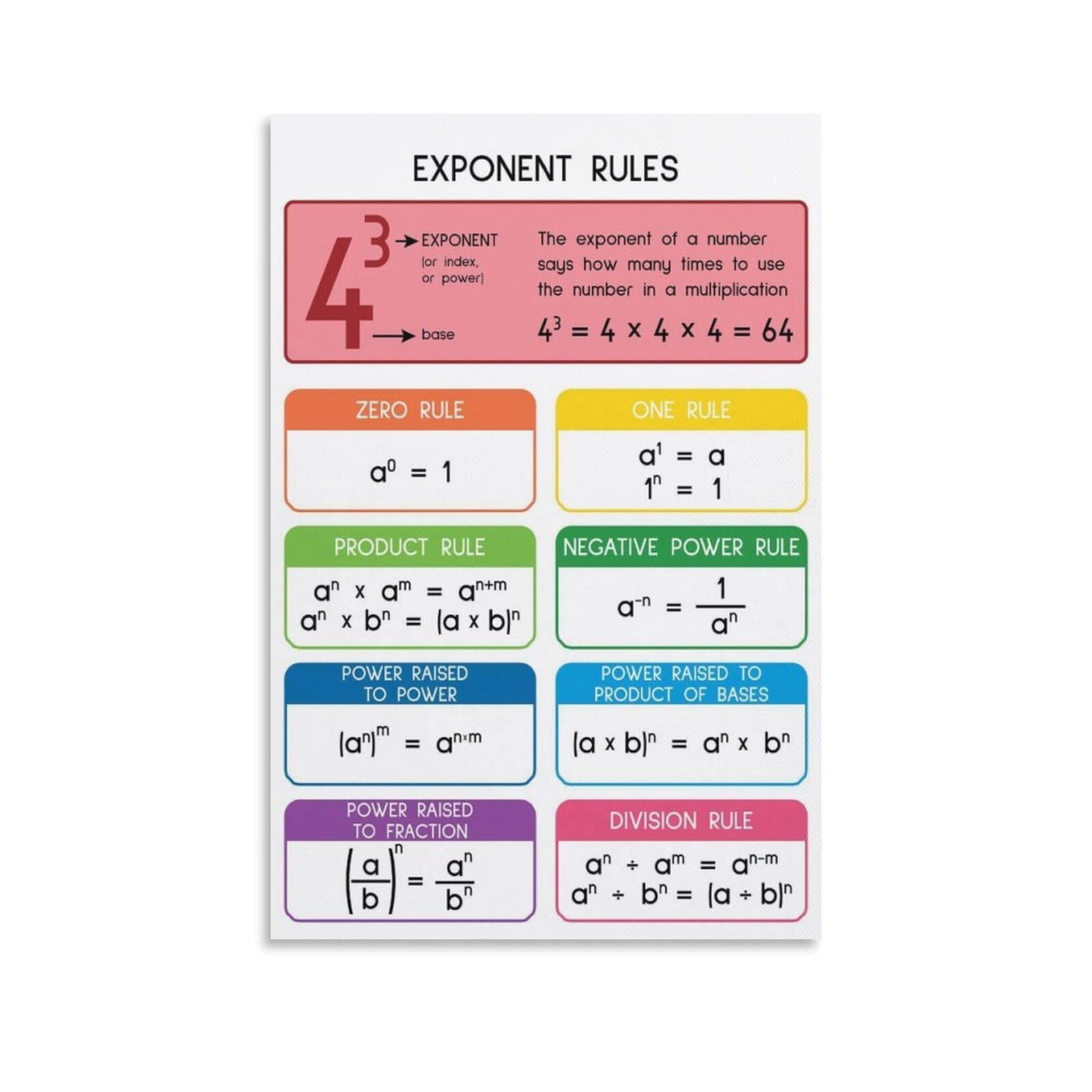 EXPONENT RULES Poster Printable Educational Posters Math Rules ...