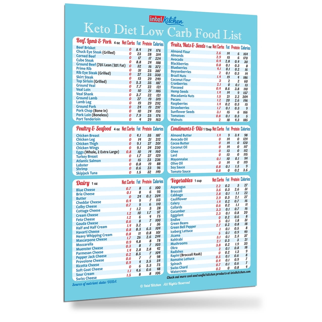 Easy to Read Keto Diet Top 100 Low Carb Foods All-in-One Magnet 8" x11” Grocery List USDA ...