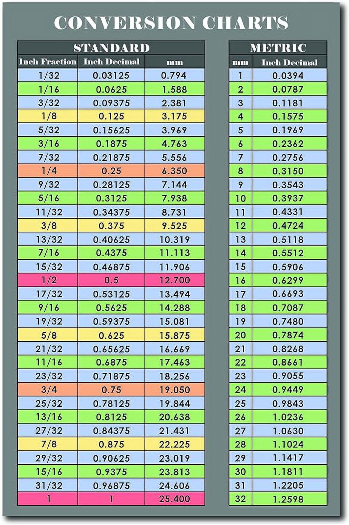 Pack Fraction And Decimal To Metric Conversion Chart Card, 52% OFF