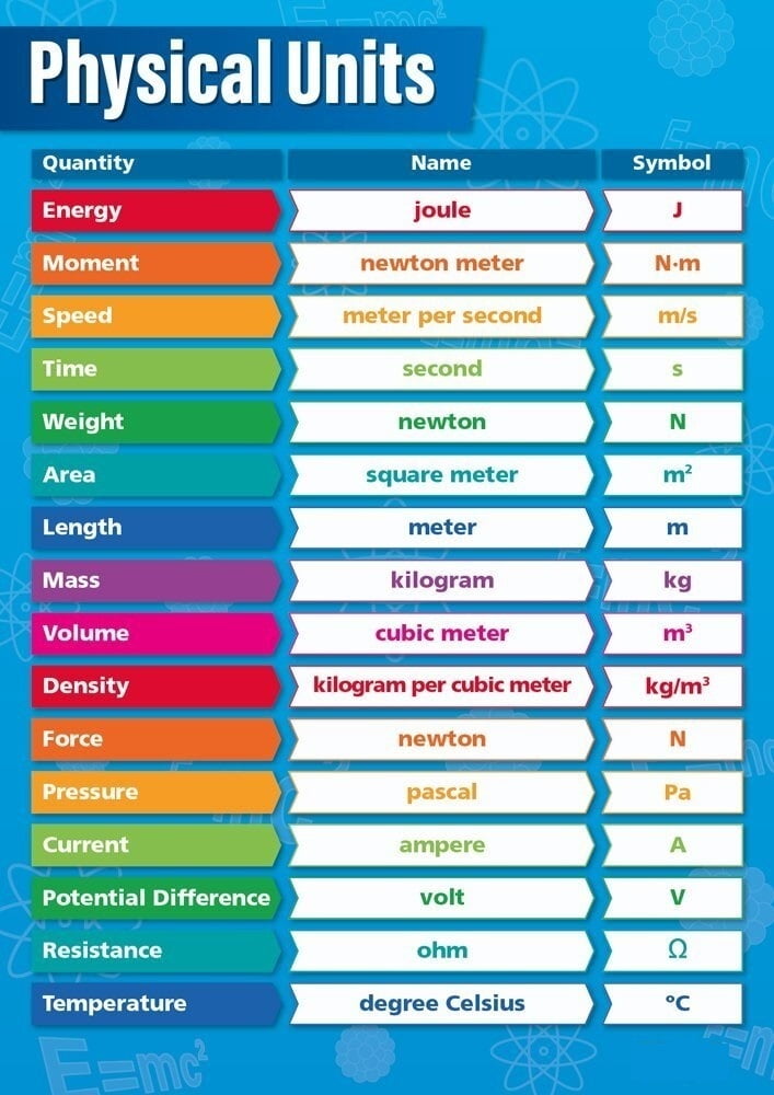 Education Physical Units Science Classroom Poster High School Classroom ...