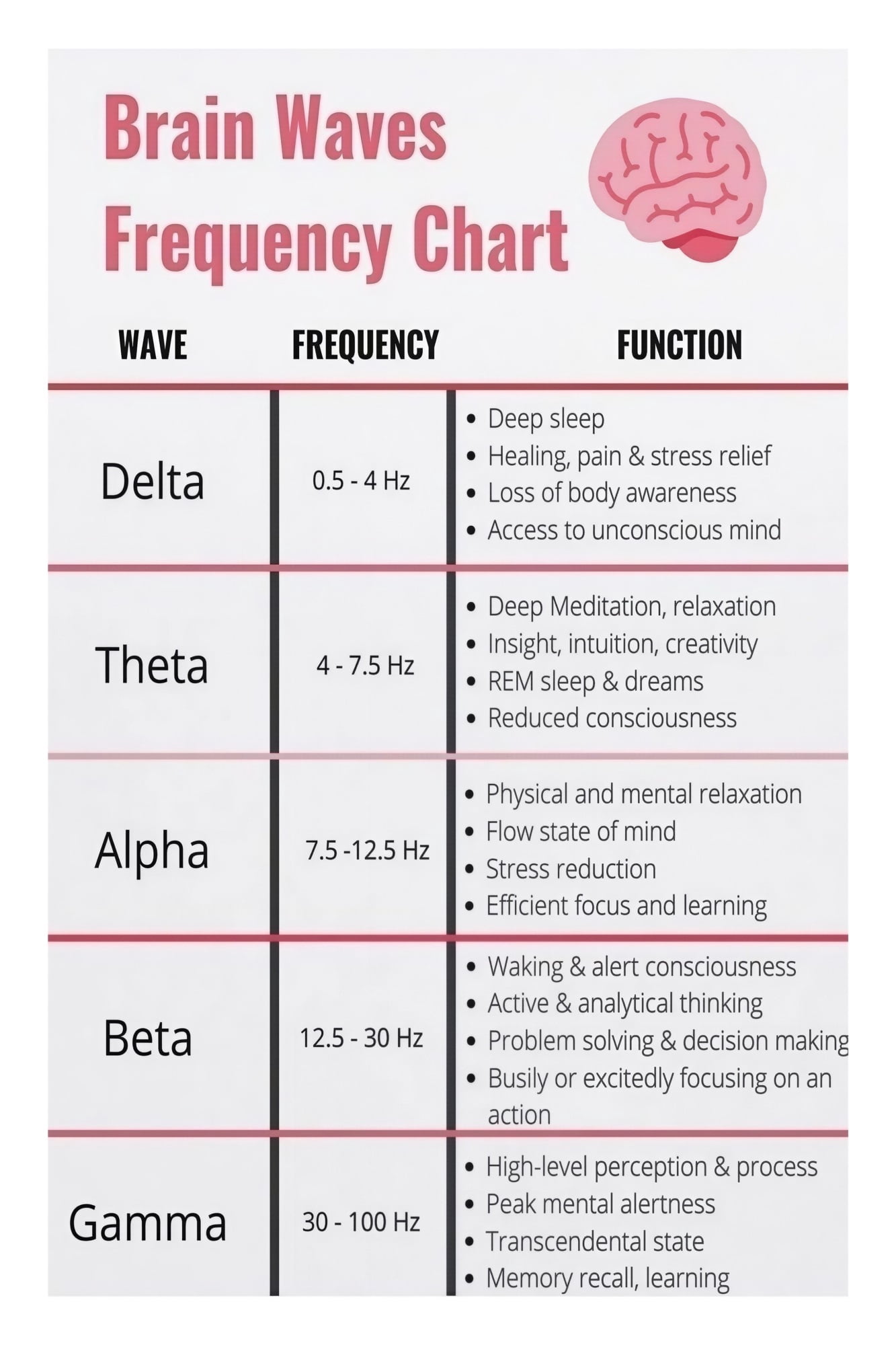 Educational Brain Waves Chart Poster with Gamma Beta Alpha Theta Delta ...