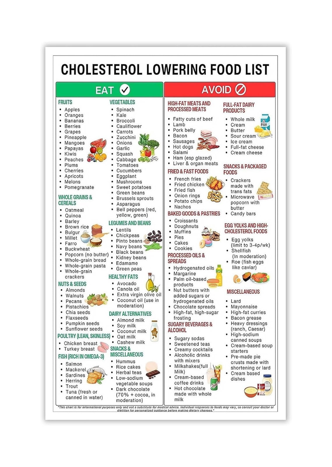 Educational Cholesterol Management Poster Low Bad LDL Cholesterol Food ...