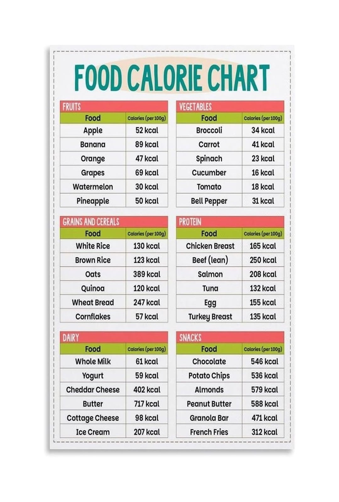 Educational Food Calorie Chart Poster Safe Cooking Temperature Guide ...