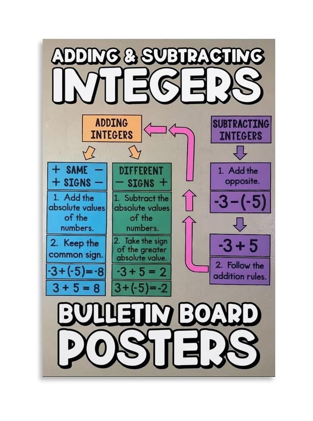 Educational Integer Rules Poster Adding And Subtracting Positive ...