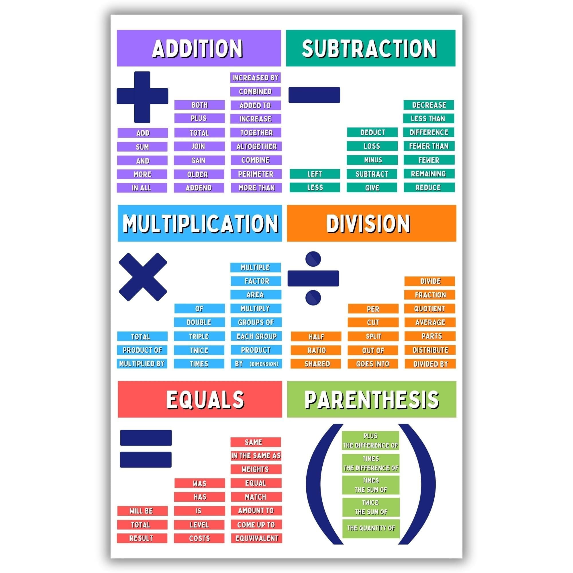Educational Math Poster for Elementary & Middle School Classroom ...