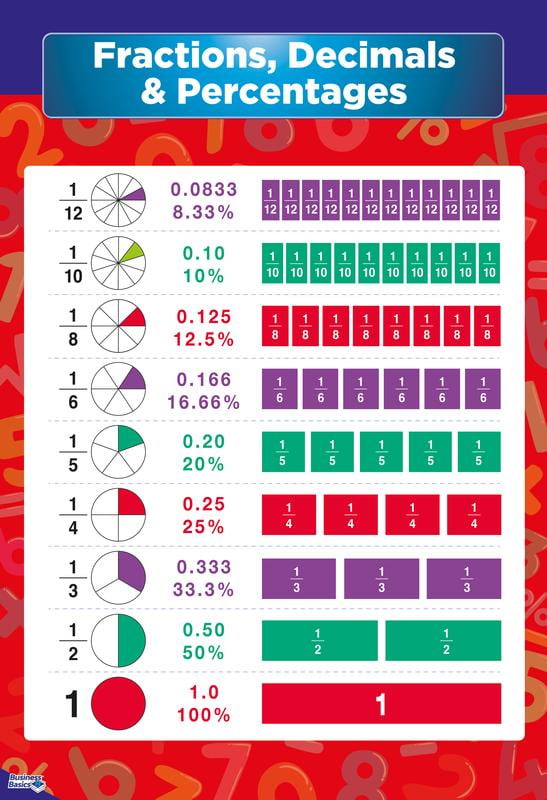 Educational Math Posters for Kids by business Basics for Kids - Perfect ...