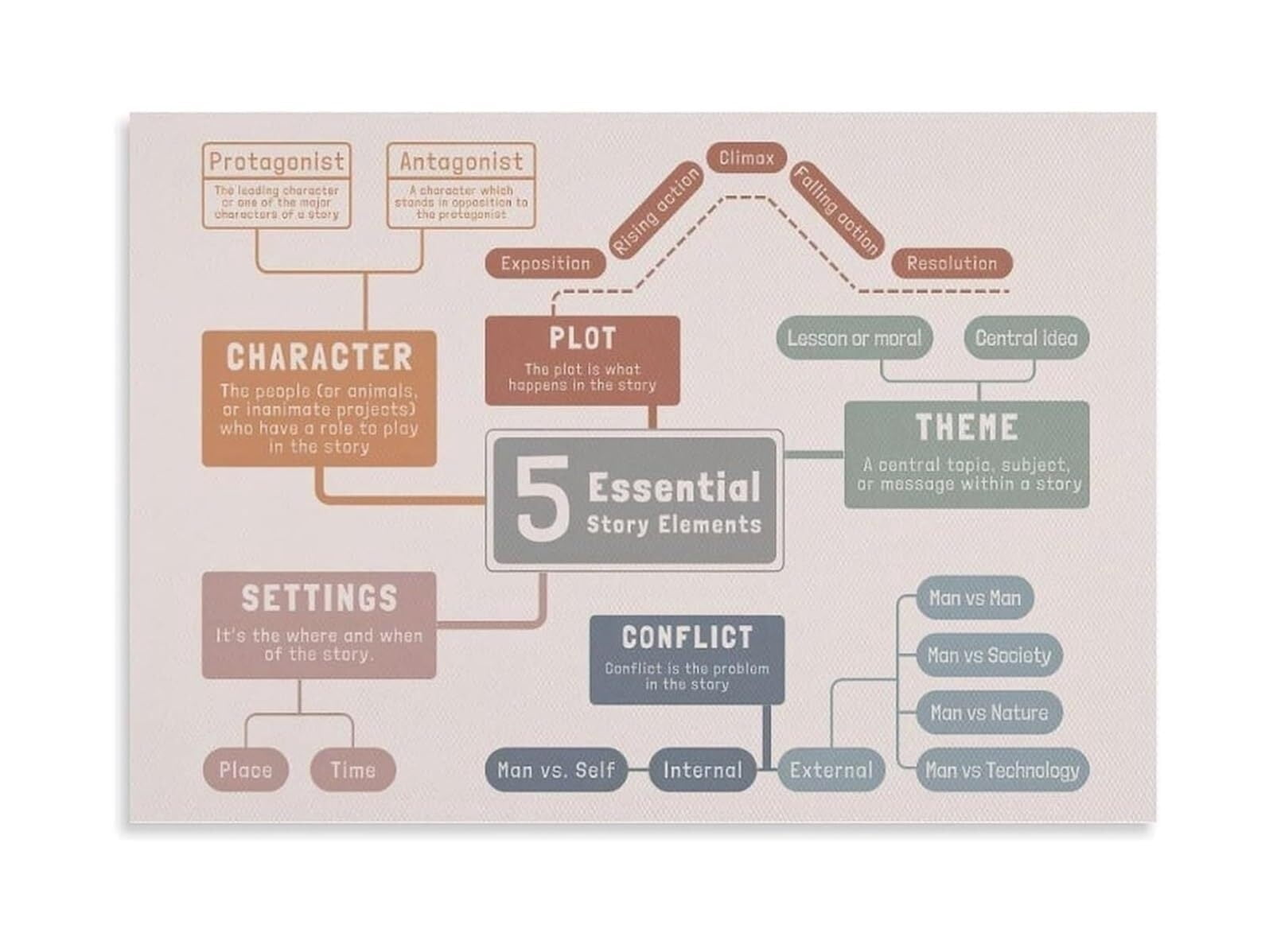 Educational Poster 5 Essential Story Elements Chart for Narrative ...